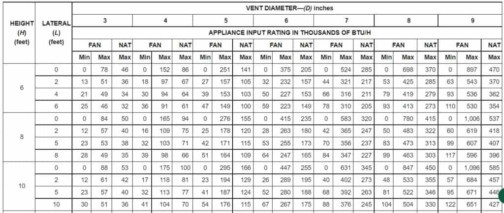 Gas Water Heater Vent Pipe Codes (2025 Requirements)