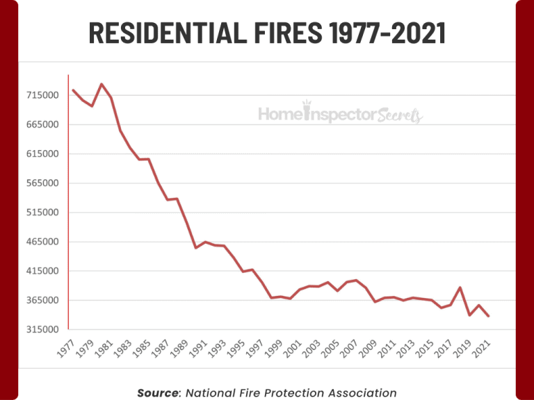 How Many House Fires Per Year? 52 House Fire Statistics (2025)
