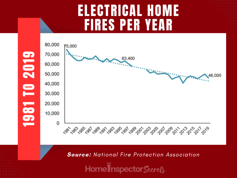 How Many Electrical Fires Per Year? [47 Electrical Fire Statistics]