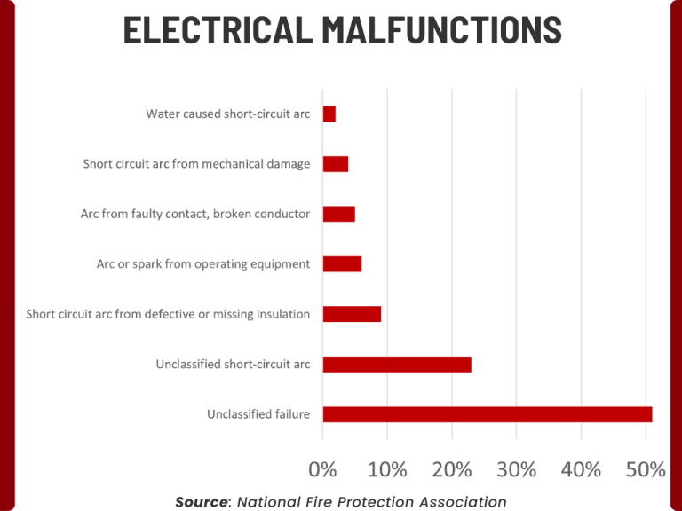 How Many Electrical Fires Per Year? [47 Electrical Fire Statistics]